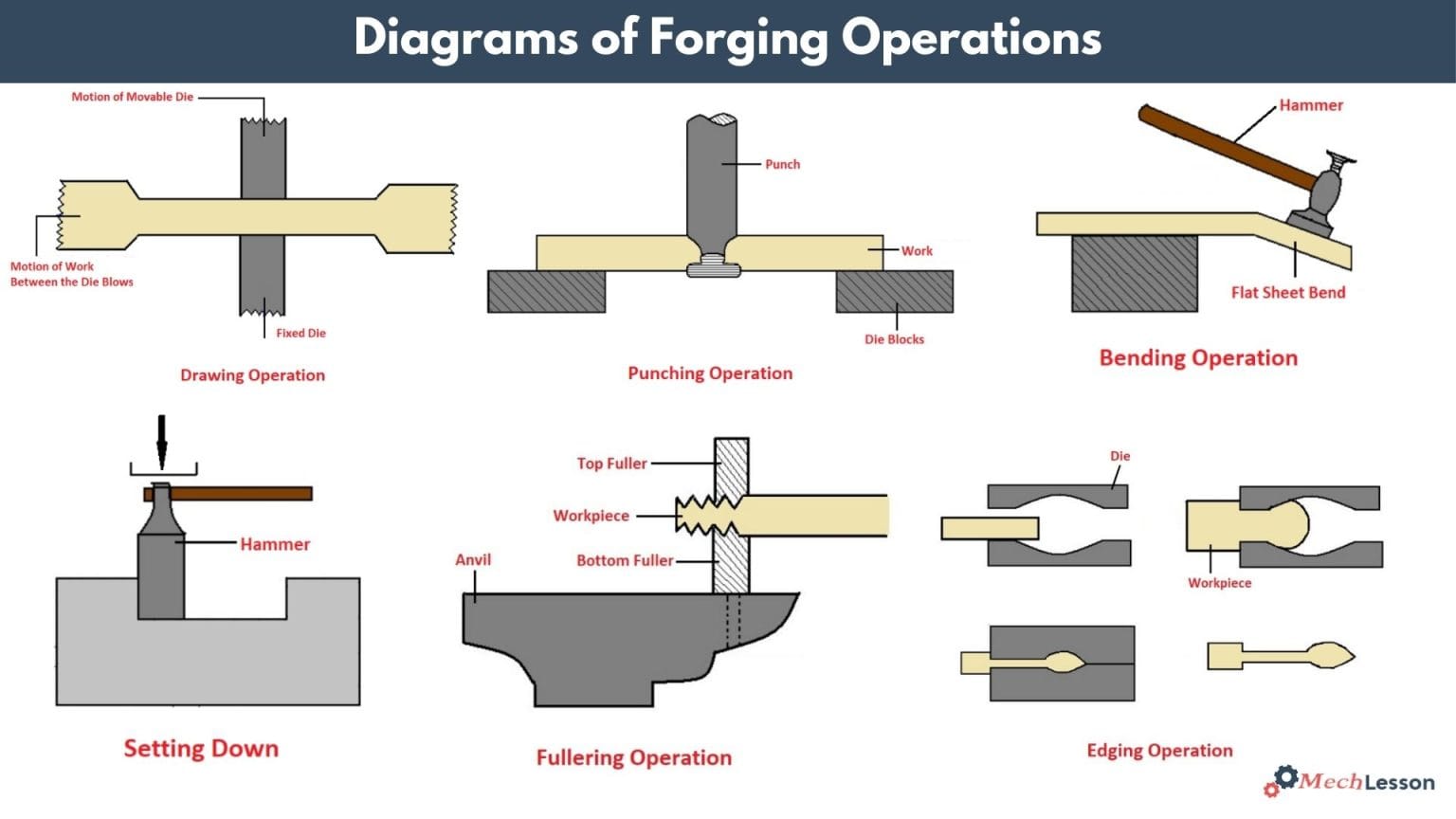 11 Different Types of Forging Operations - Mech Lesson