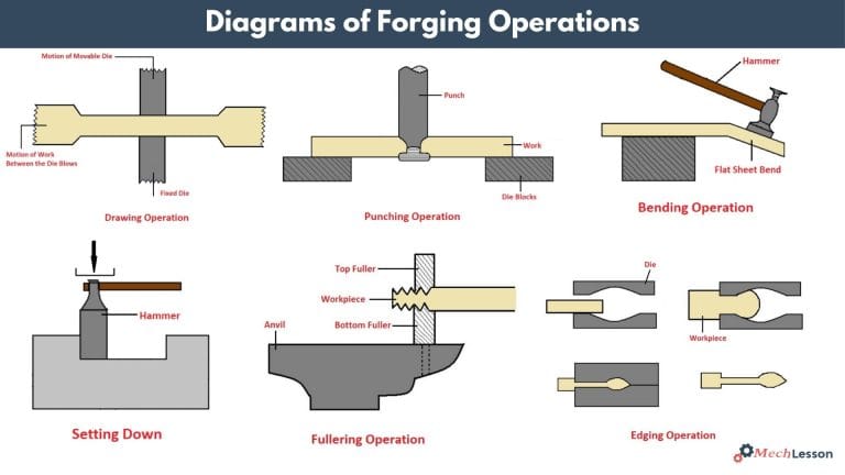 11 Different Types of Forging Operations - Mech Lesson