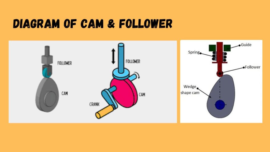 Cam and Follower: Types, Mechanism & Applications Explained