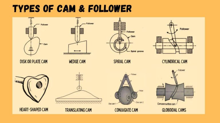 Cam and Follower: Types, Mechanism & Applications Explained