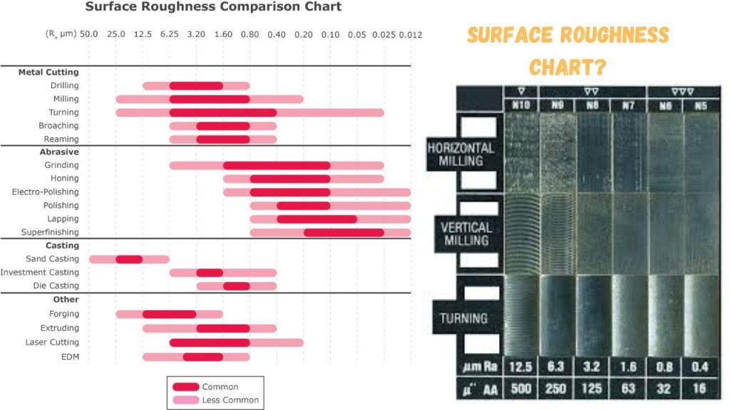 Surface Roughness: Chart, and Importance in Manufacturing
