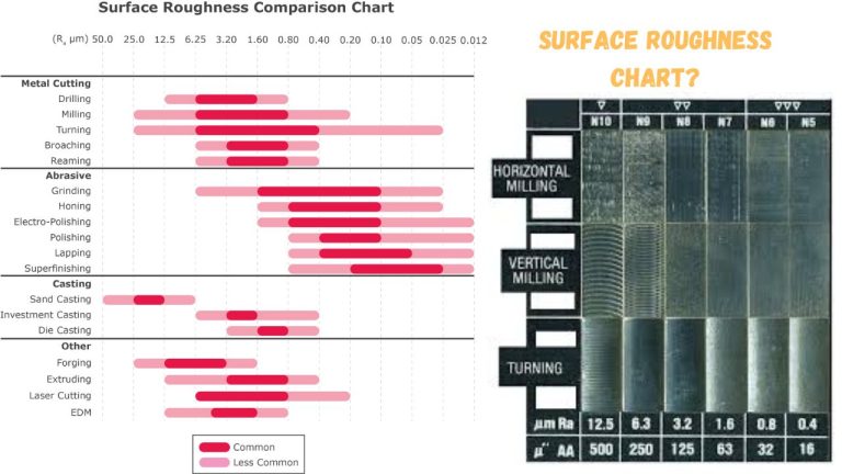 Surface Roughness: Chart, and Importance in Manufacturing