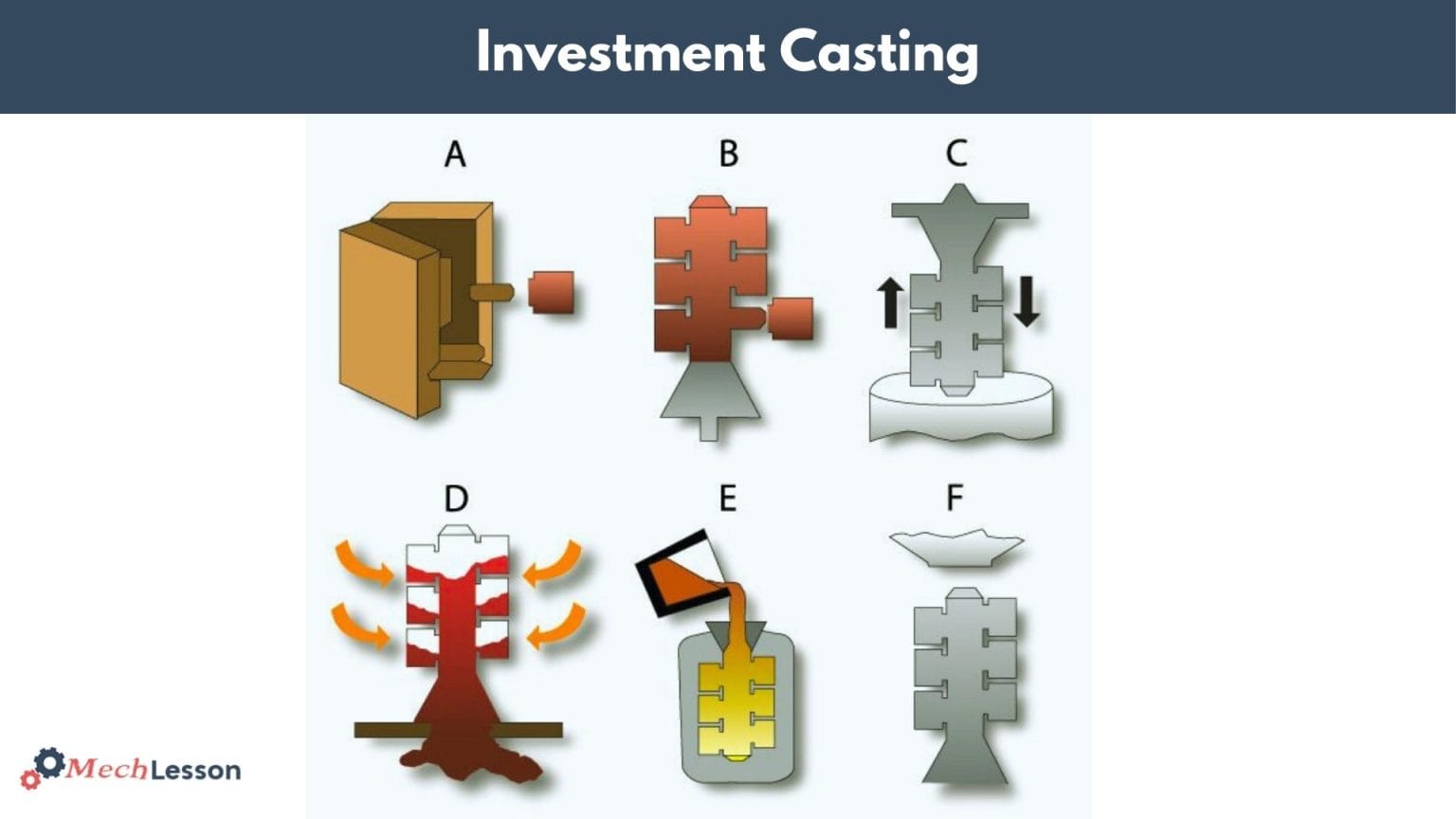 What is Investment Casting, its Diagram, & How it Work? - ML