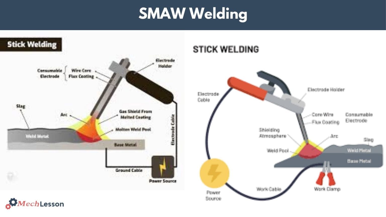 How Does Shielded Metal Arc Welding (SMAW) Works? - Mech Lesson