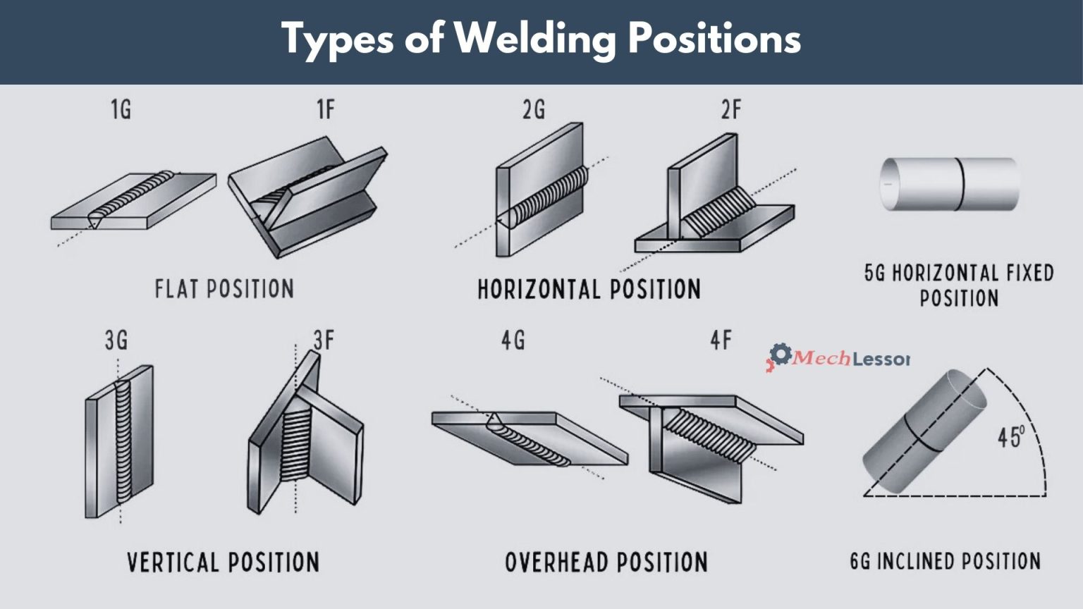 4 Different Types of Welding Positions - Mech Lesson