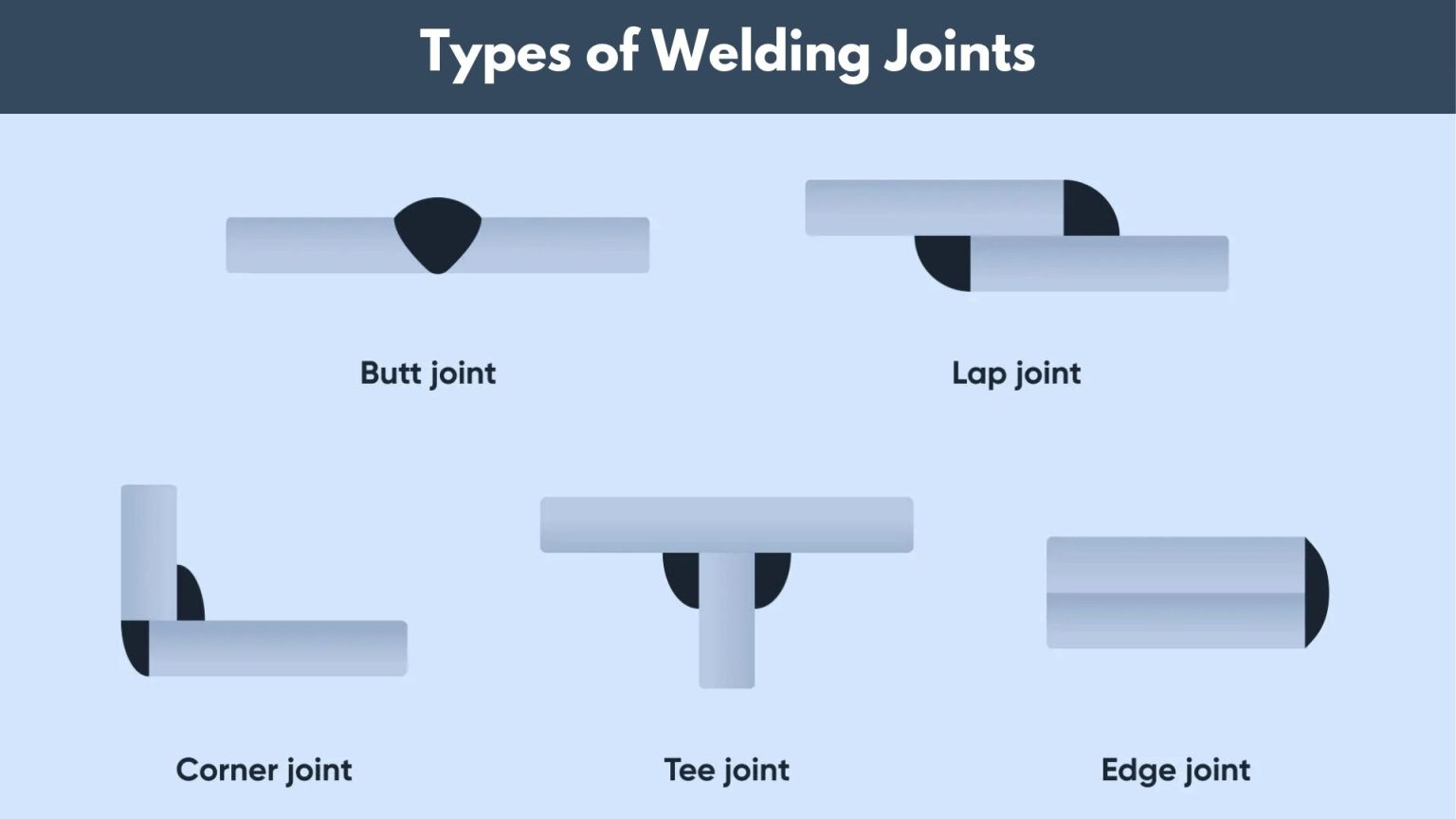 What are the Five Types of Welding Joints? - Mech Lesson