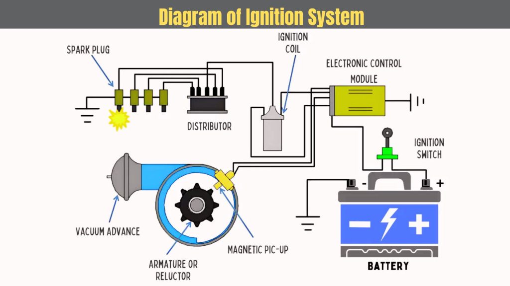 What is Ignition System, its Parts, Diagram and How it Works? - Mech Lesson