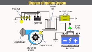 What is Ignition System, its Parts, Diagram and How it Works? - Mech Lesson