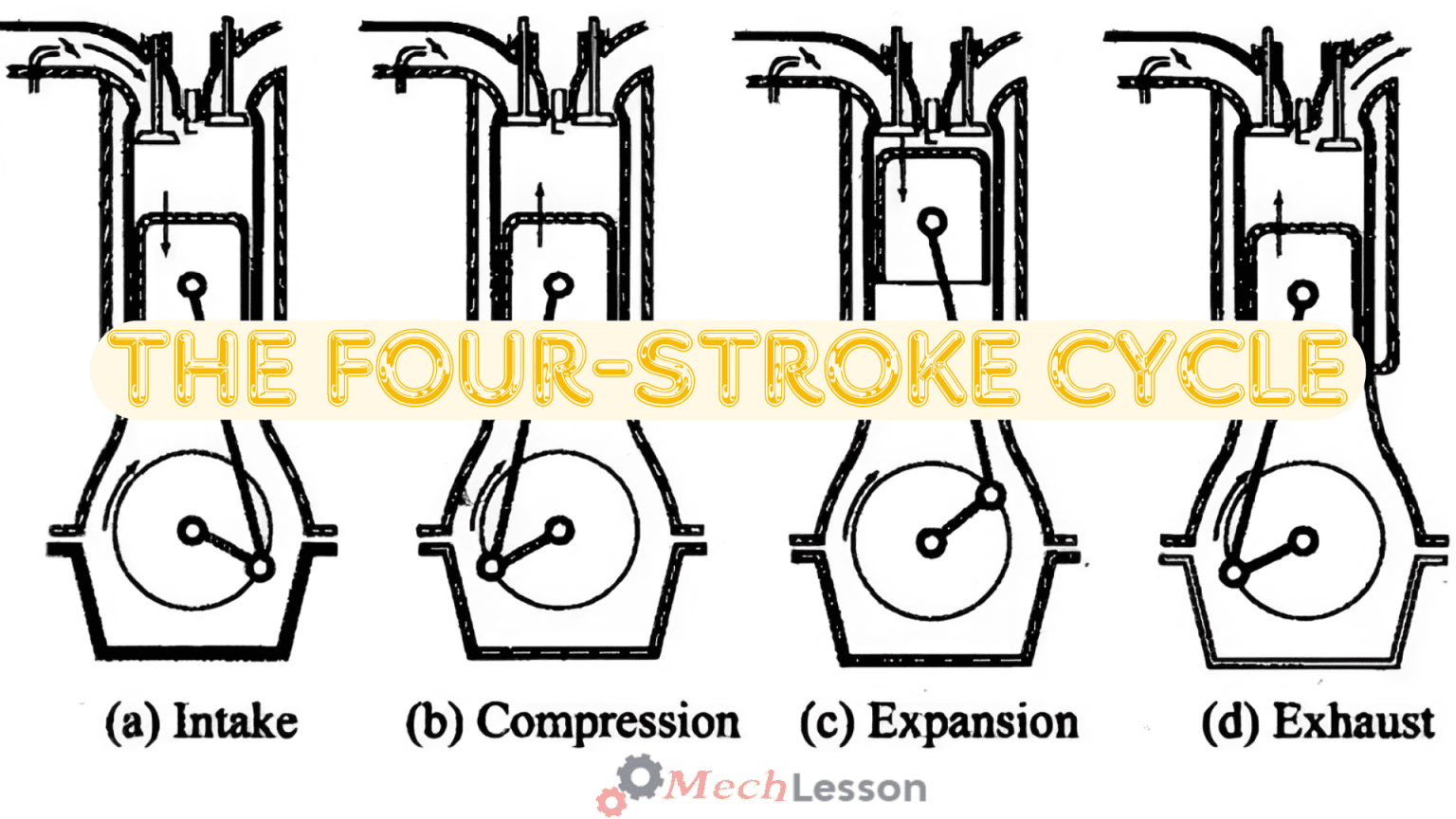 What Is A Four-Stroke Engine? Diagram, Stroke-cycle, and Working