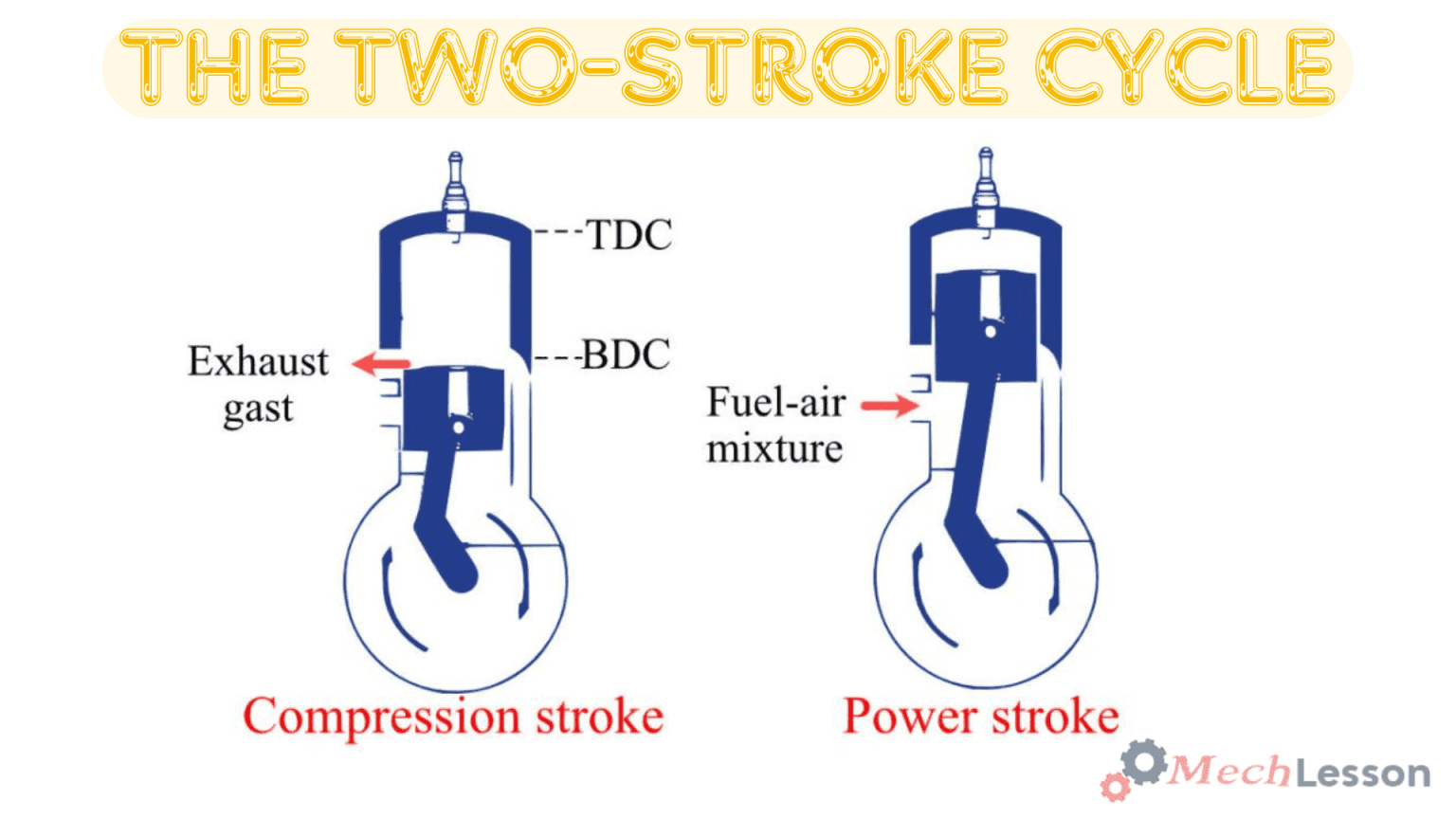 What is Two-Stroke Engine? It Parts, Diagram, & How it Works