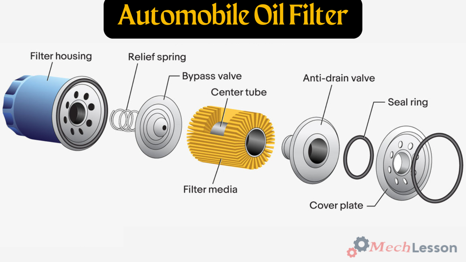 What Is An Oil Filter? Its Diagram, Funtions, And Parts