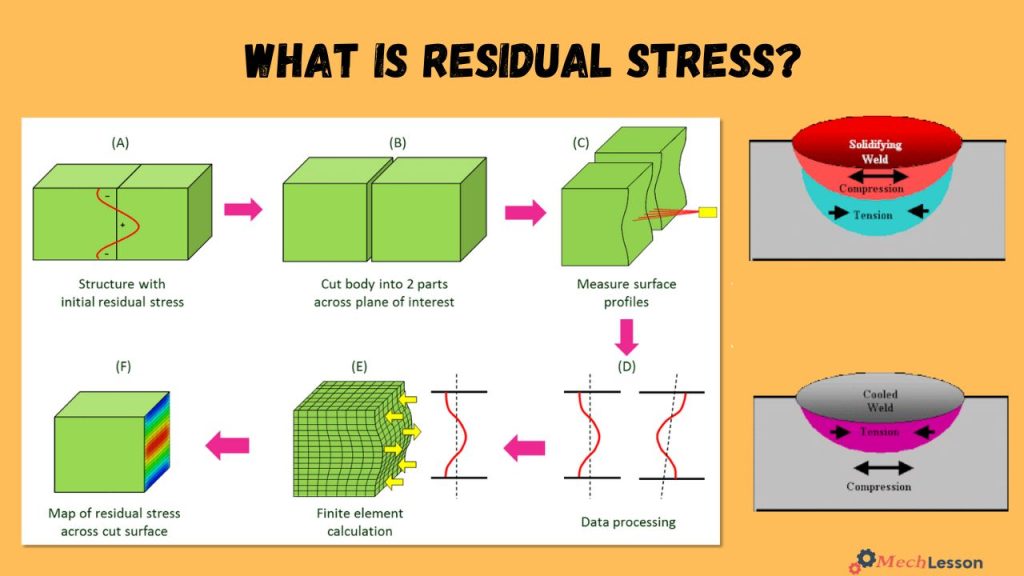 What is Residual Stress, Causes, Effect & How to Measure? - ML