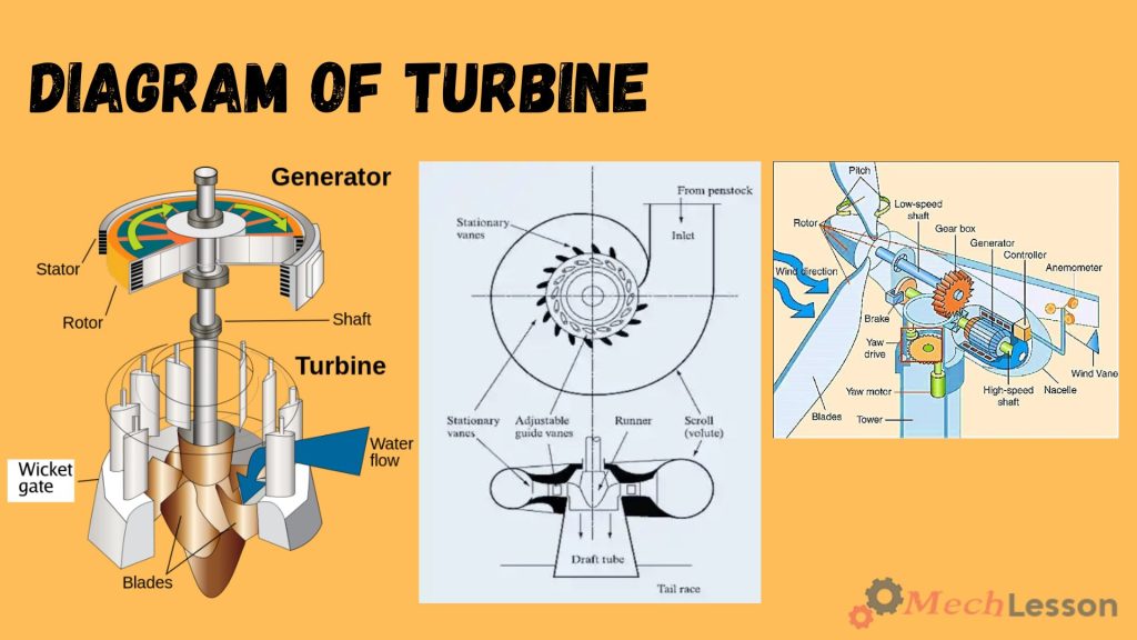 What is Turbine, its Parts, Diagram and How it Works? - ML