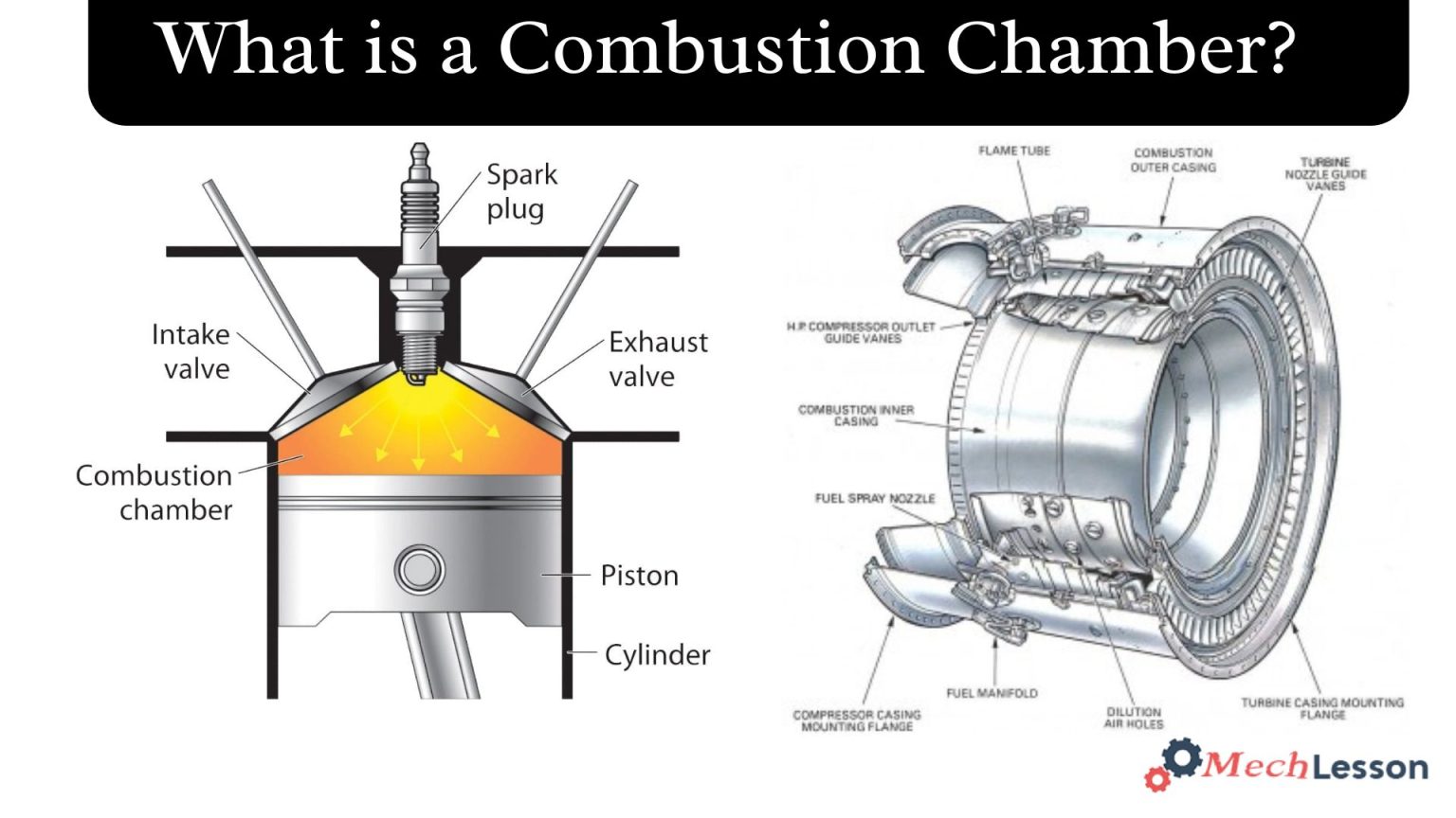 What is Combustion Chamber? Functions, it diagram, & Types