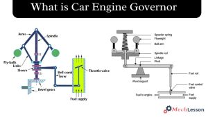 What is Car Engine Governor? Its Functions, Diagram and Types